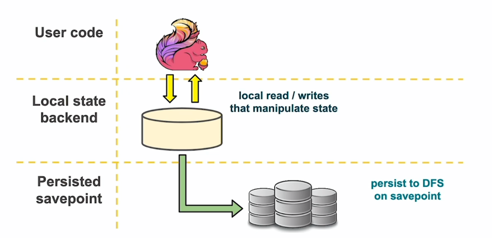 暴露的状态:与Flink的状态交互 | MrHook的时光机