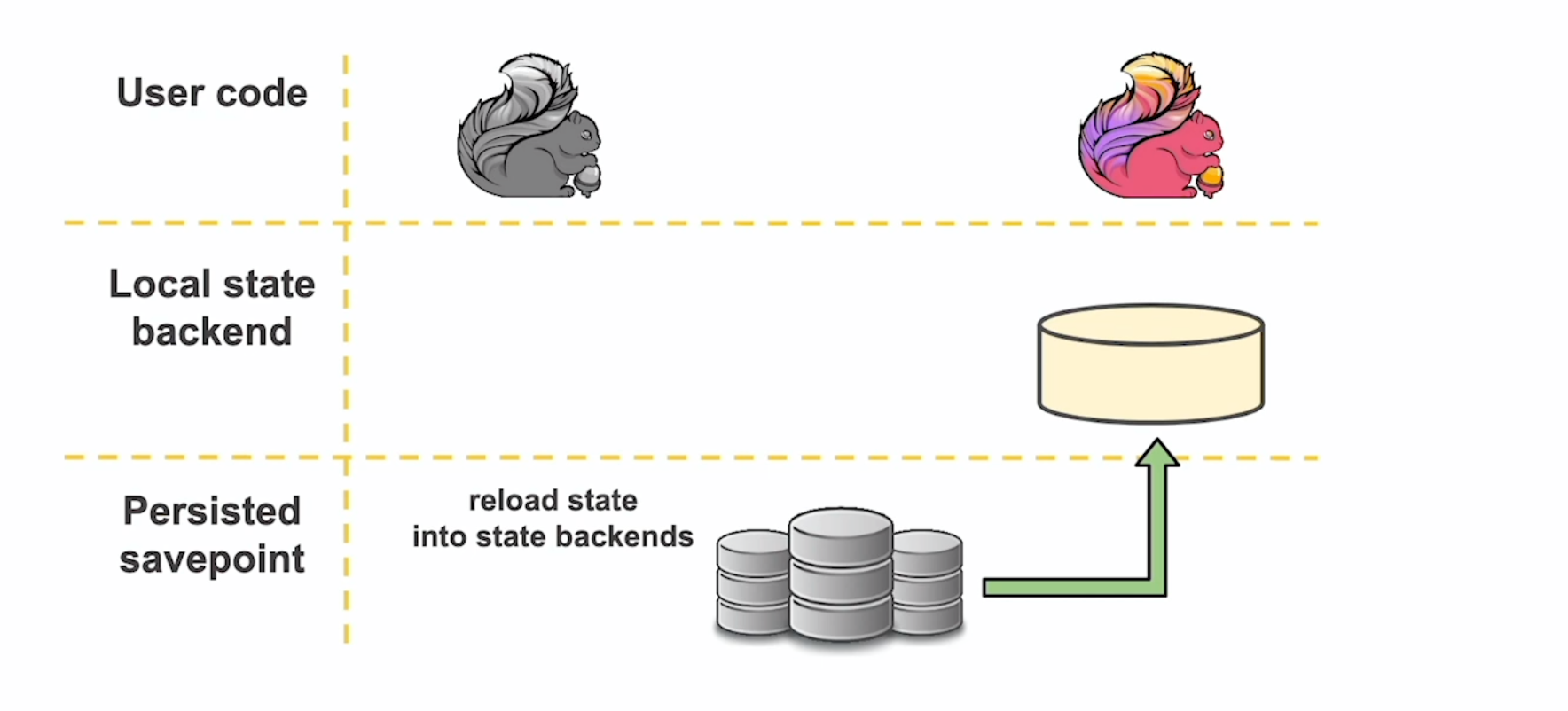 暴露的状态:与Flink的状态交互 | MrHook的时光机